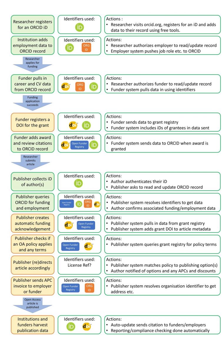 Mapping the PID Landscape - ORCID Mapping the PID Landscape - ORCID